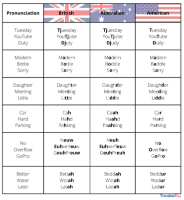 How does Australian English differ from American and British