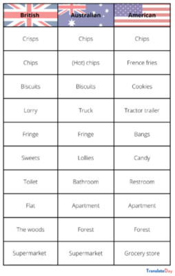 How does Australian English differ from American and British